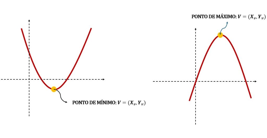 Como calcular as coordenadas do vértice da parábola - Educacional Plenus